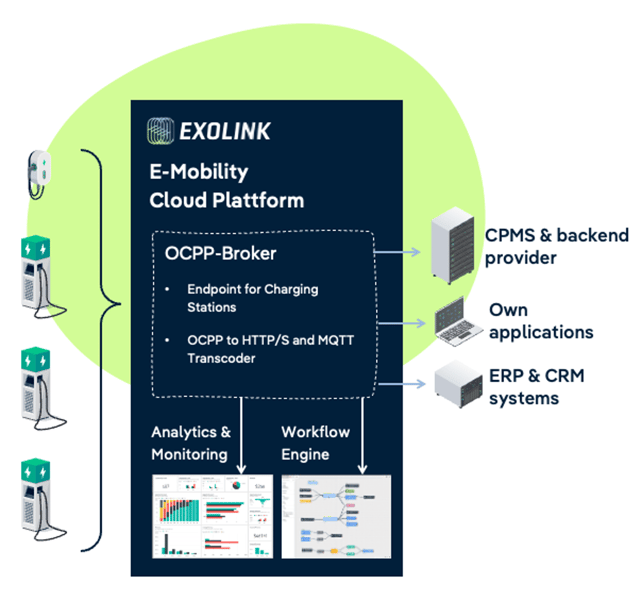 E-Mobility OCPP Cloud für Charger