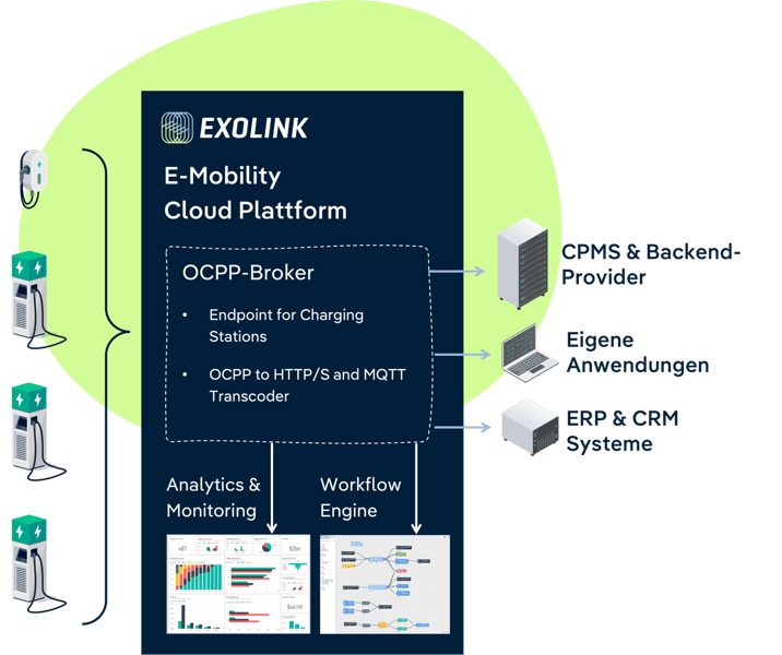 E-Mobility OCPP Cloud für Charger