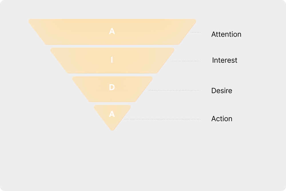 From prospects to customers: The perfect sales funnel | Onepage