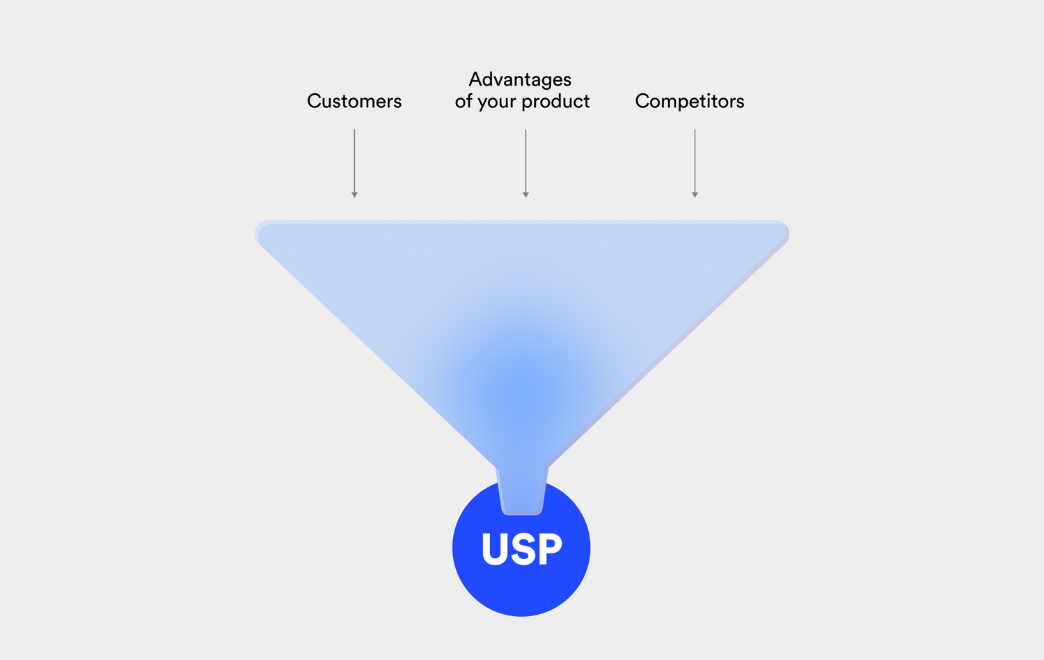 Create a unique selling proposition (USP) for your website | Onepage